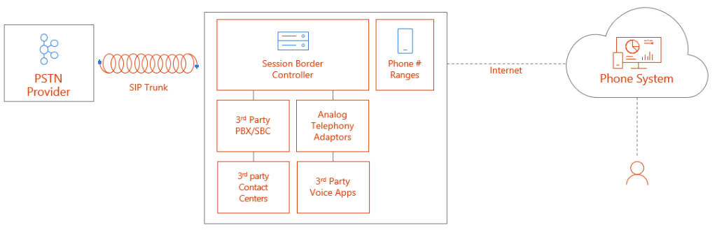 Configure Direct Routing to Microsoft Teams with Ribbon SBC Edge ...