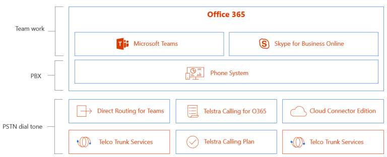 Configure Direct Routing to Microsoft Teams with Ribbon SBC Edge ...
