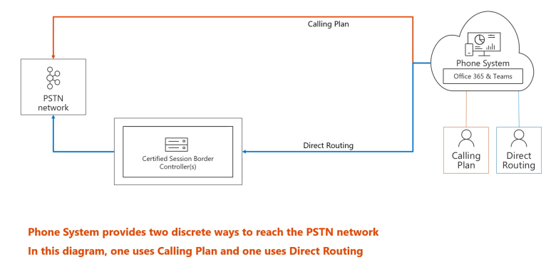 Configure Direct Routing to Microsoft Teams with Ribbon SBC Edge ...