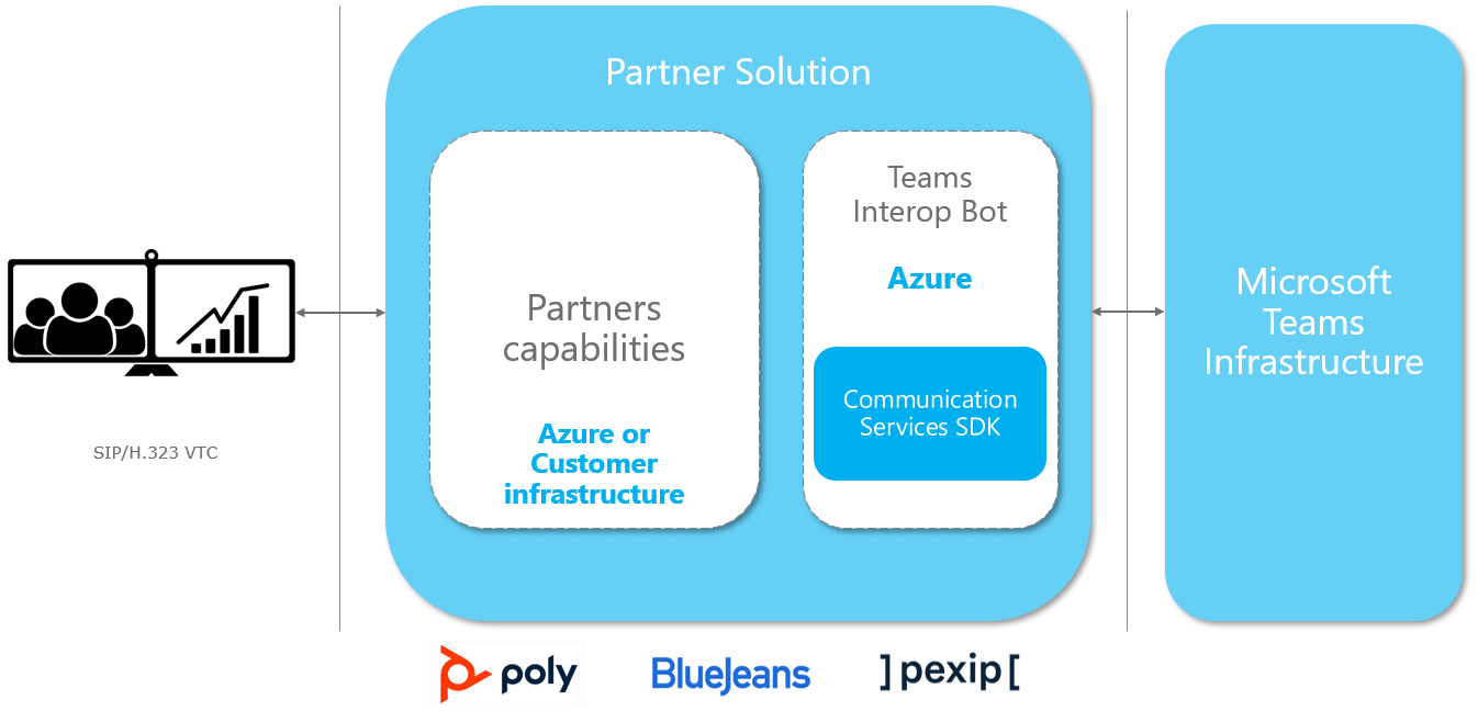Video Interop with Microsoft Teams – dmunified