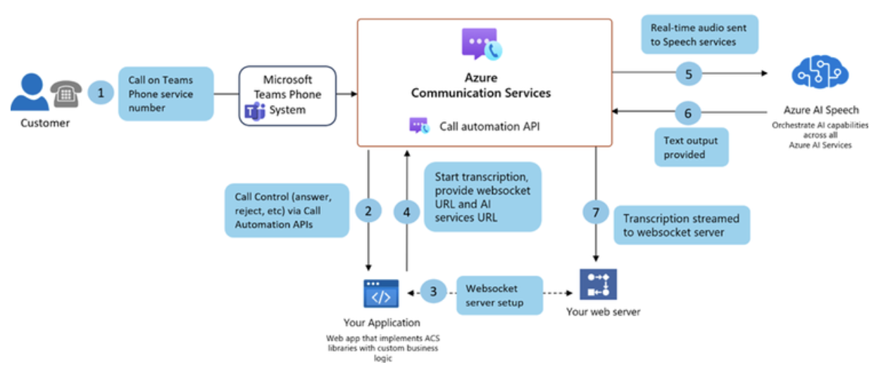 Why Teams Phone Extensibility for Dynamics 365 Contact Center & ISV ...
